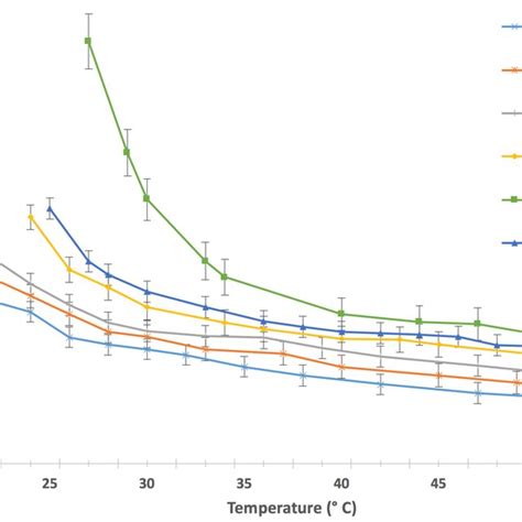 Viscosity Of The Solutions With Logarithmic Y Axis Download Scientific Diagram