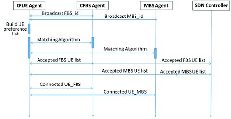 Sequence Diagram For User Association Download Scientific Diagram