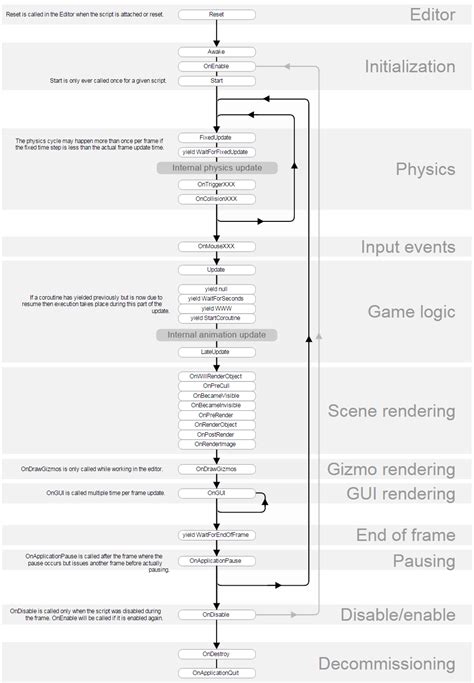 Unity3d中脚本的执行顺序和编译顺序 Champkeh 博客园