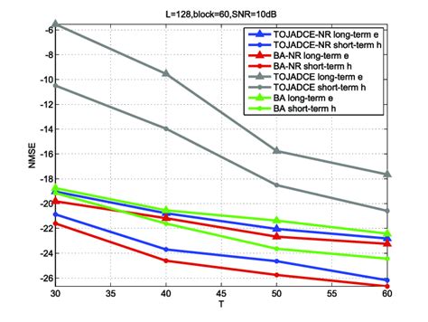 Nmse Versus Pilot With Snr 10db And B 60 Download Scientific Diagram
