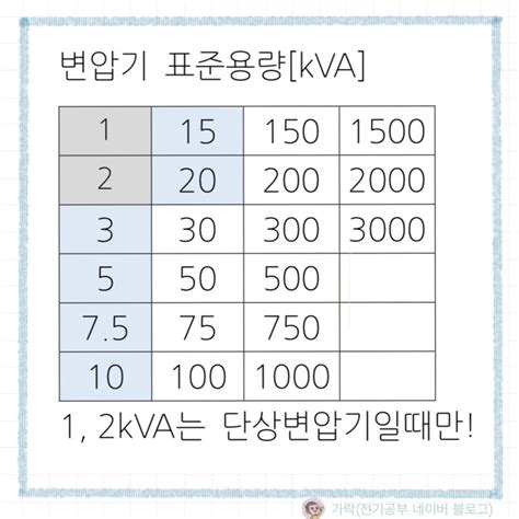 피뢰기 정격차단전압 변압기 표준용량 차단기 Vcb 단로기 퓨즈 정격 변류기 1차 정격전류 Pf Cos 정격전류 후강 박강 전선관 전선 공칭 단면적 전기기사 정격