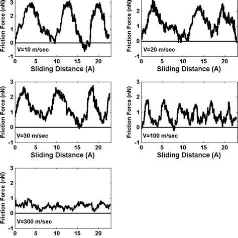 Dependence Of The Friction Force On The Sliding Distance And Velocity V