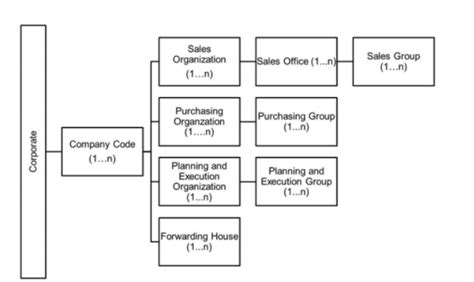 Organization Structure In Sap Tm Transportation Management