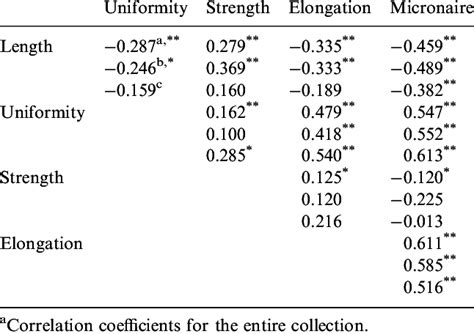 Correlation Coefficients Among Traits In The Entire Collection And The