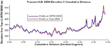 Figure 1 From Accuracy Assessment Of Contour Interpolation From 1 50