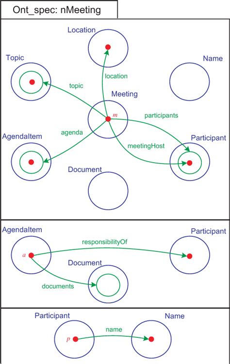 figure 1 from visualizing and specifying ontologies using diagrammatic