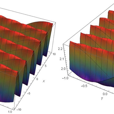 Graphical Representation Of The Solutions Of General Double Sine Gordon