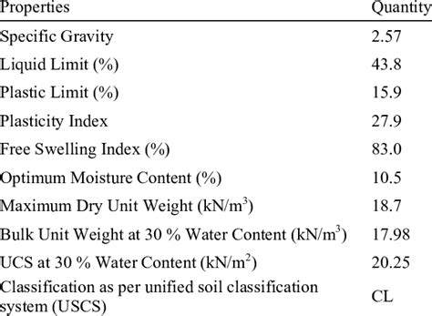 Properties Of Subgrade Soil Download Table