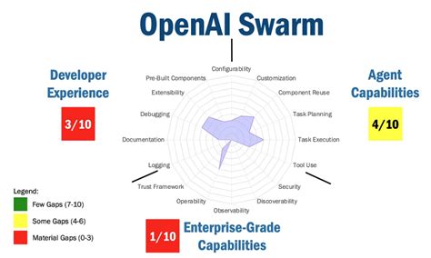 agent框架对比：crewai、langgraph、openai swarm、magentic one 和 pydanticai 知乎