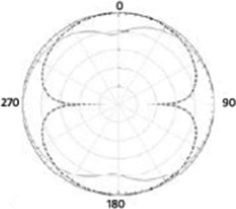 2d radiation pattern the 2d radiation patterns are shown in the figure
