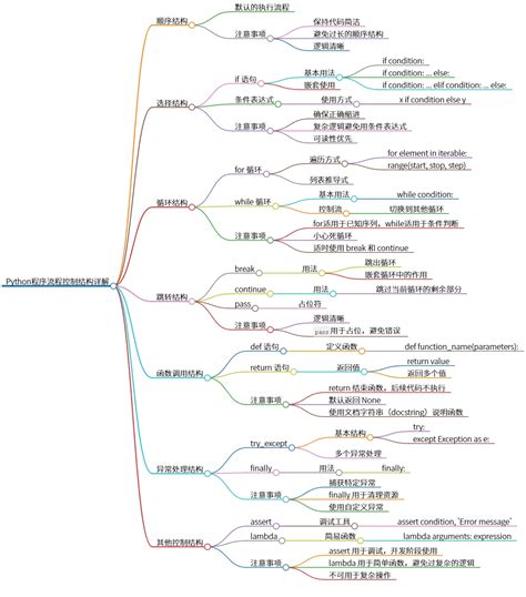 Python程序流程控制结构详解 Markmap思维导图模板库