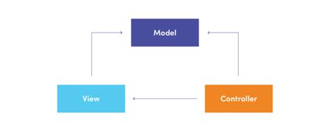 Mvc Vs Mvp Vs Mvvm Android Architecture Patterns Compared Miquido Blog