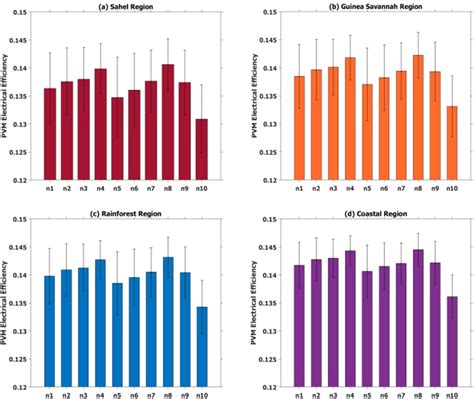 Variations Of Pvm Electrical Efficiency In The Four Climatic Regions Of Download Scientific