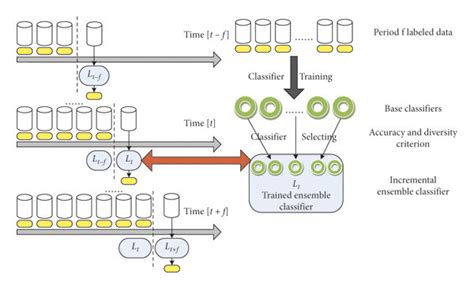 Incremental Model Of Processing Data Stream Download Scientific Diagram