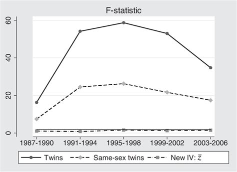 Assessing The Importance Of Selection On Observables F Test For Joint Download Scientific