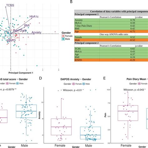 A Principal Component Analysis Biplot Of Individuals And Variables