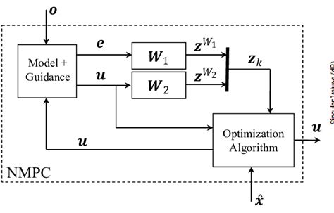 Robust Nmpc Formulation Left And Robustness Weighting Matrices Download Scientific Diagram