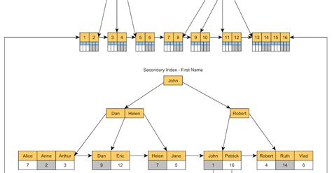 12 Intermediate Database Administrator And Developer Interview