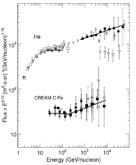 Broken Power Law Fit To Helium And Heavier Nuclei Data The Lines For