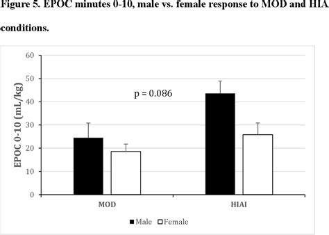 Figure 1 From The Effects Of Fitness Level And Sex On EPOC Following High Intensity Interval And