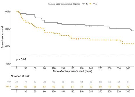 Real Life Use Of The Pexivas Reduced Dose Glucocorticoid Regimen In Granulomatosis With