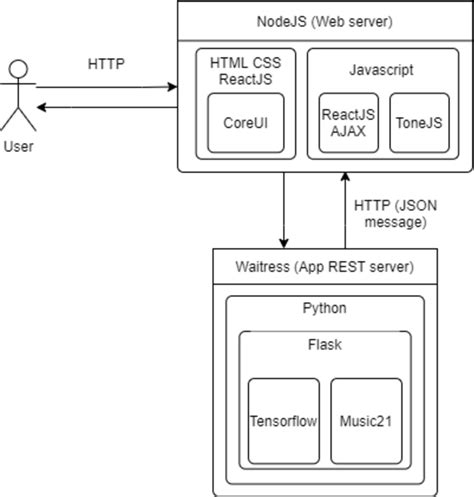 The Architecture Of The Application Download Scientific Diagram