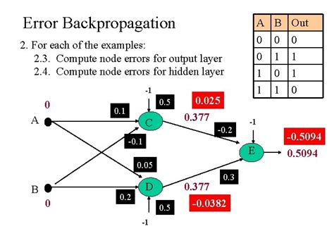 Artificial Neural Networks Anns And The Error Backpropagation