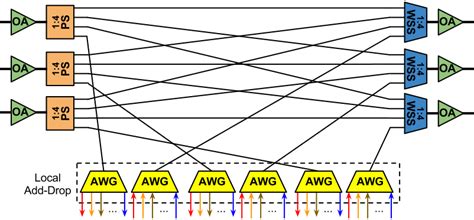First Generation Wss Roadm Architecture Download Scientific Diagram