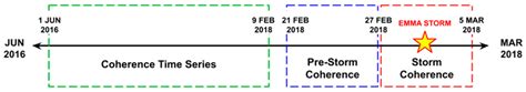Timeline Of The Processed Coherence Maps Yellow Star Indicates The