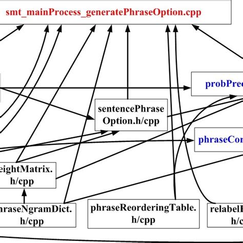 1 The Relationships Among Classes Function Libraries And Main Download Scientific Diagram