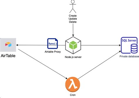 How To Use Airtable As A Cms For A Startup Hackernoon