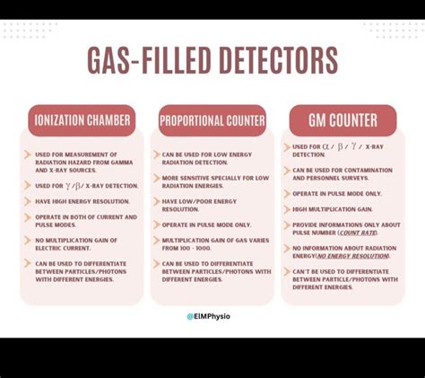 Nouf A Ghwaidi On Linkedin Different Types Of Gas Filled Detectors…