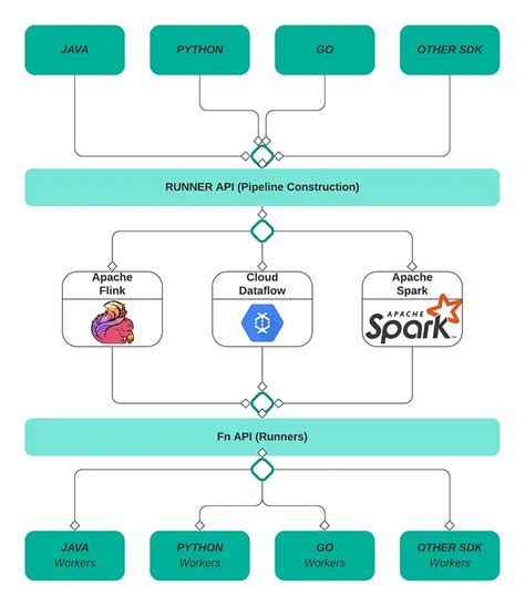 Apache Beam Vs Apache Spark Big Data Processing Solutions Compared
