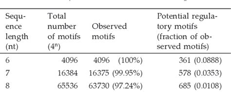 Table 1 From A Common Cis Element In Promoters Of Protein Synthesis And