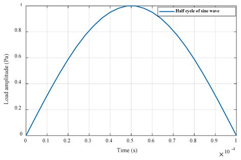 Acoustic Wave Propagation In Air Filled Pipes Using Finite Element Analysis