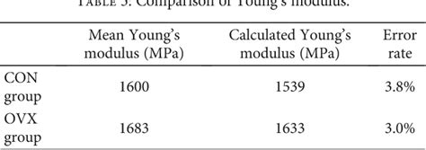 Table 3 From Elastic Modulus Of Osteoporotic Mouse Femur Based On Femoral Head Compression Test