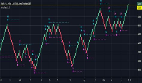 renko — indicators and signals — tradingview