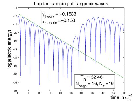 Evolution In Time Of The Logarithm Of Electric Energy Download Scientific Diagram