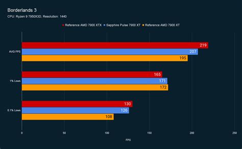 L1s Sapphire Pulse 7900 Xt Benchmarks Gpu Level1techs Forums