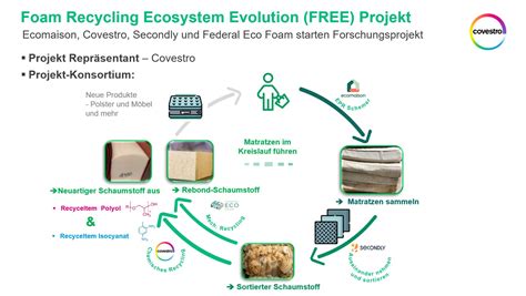 Consortium Develops Evolutionary Concept For Recycling Of End Of Life Polyurethane Mattress