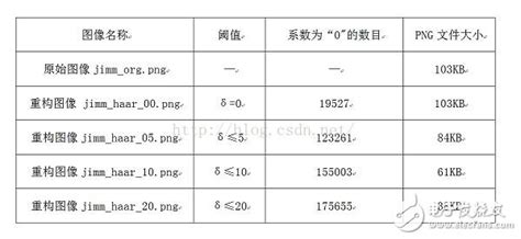 图像小波变换原理 图像小波变换的matlab实现详解