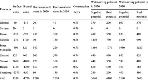 Water Resource Exploitation And Water Saving Potential Of The Basin Download Table