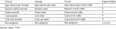 Fundamental Scale For Comparative Judgments Download Scientific Diagram