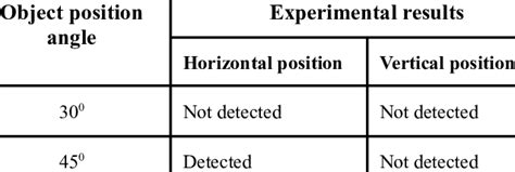 Testing The Pir Sensor Range Angle Download Scientific Diagram