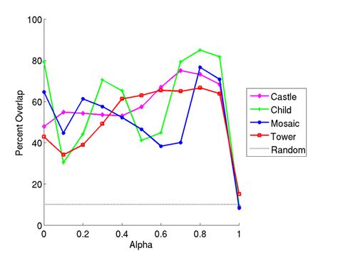 Blocks World 40 Fold Cross Validated Overlap Between The Actual Block
