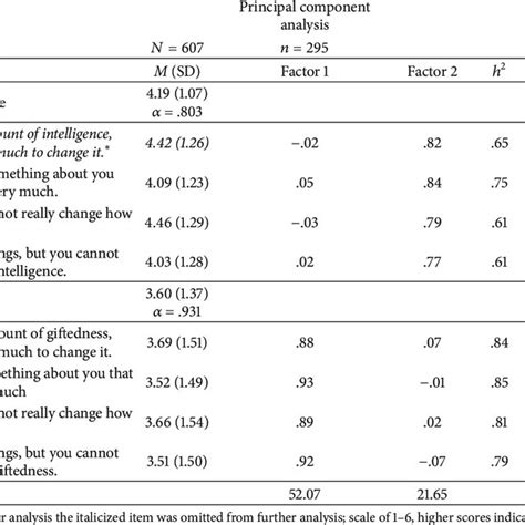 Factor Loadings Communalities H 2 And Percentages Of Variance For