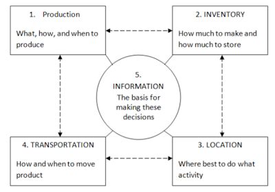 Supply Chain Management SCM Joki Skripsi Joki Tesis No 1 Di Indonesia Di Bantu Sampai Lulus