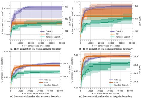 WES A Simplified Efficient Approach To Hybrid Wind And Solar Plant Site Optimization