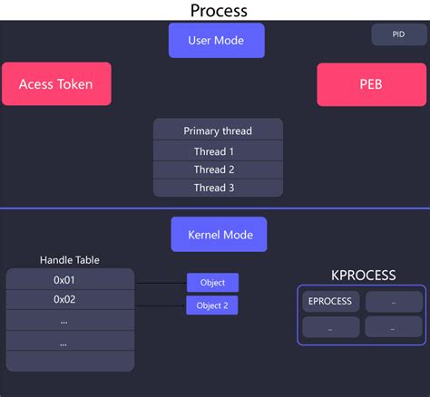 A Deep Dive Into Processes Threads Fibers And Jobs On Windows De