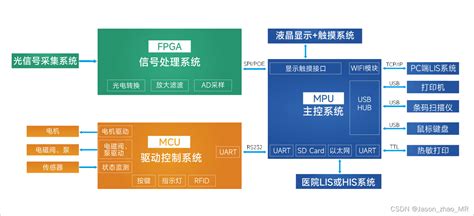 fpga arm异核架构，基于米尔myc jx8mma7核心板的全自动血细胞分析仪 zynq buildroot 构建 csdn博客